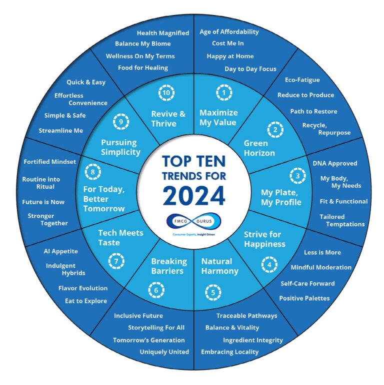 Die zehn wichtigsten Trends für 2024 | moproweb