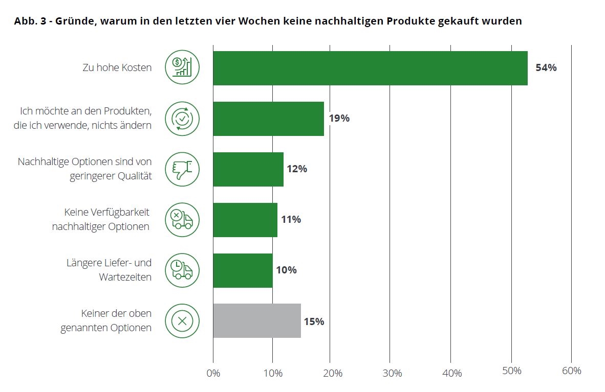 Zurückhaltung bei nachhaltigen Produkten | moproweb